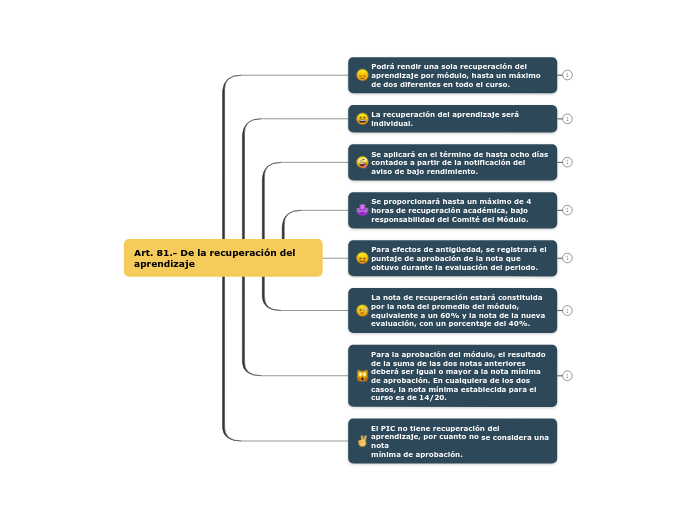 Art. 81.- De la recuperación del aprendiza...- Mind Map